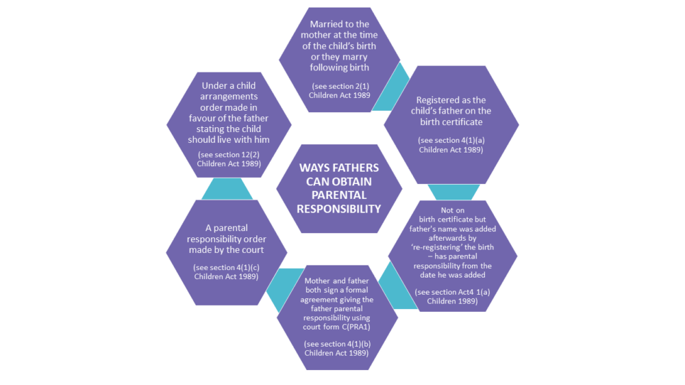 What is parental responsibility and when do fathers have, or get, it ...