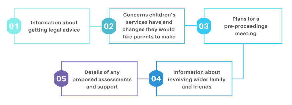 What should a letter before proceedings include? - Family Rights Group