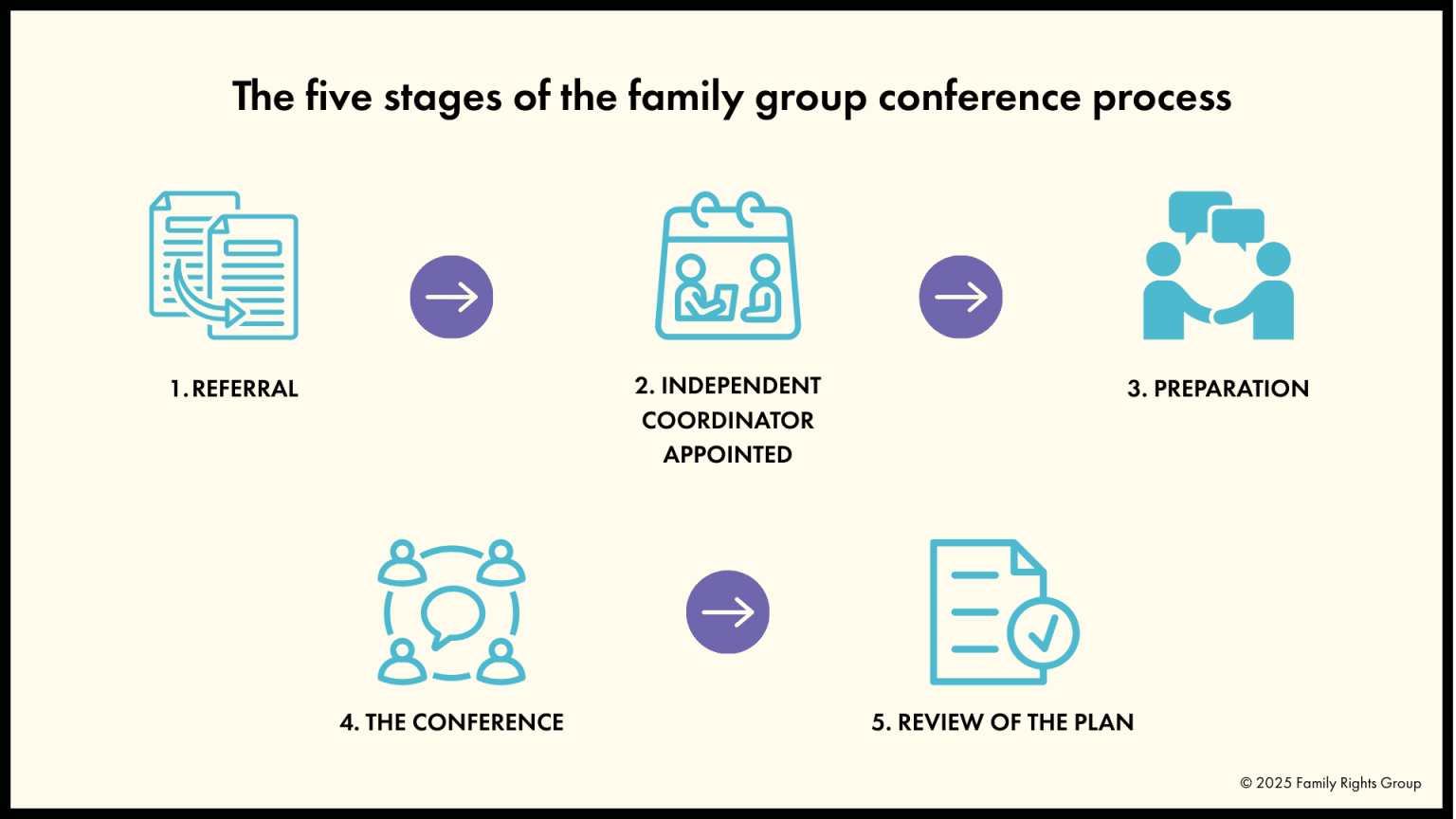 What is a Family Group Conference? - Family Rights Group